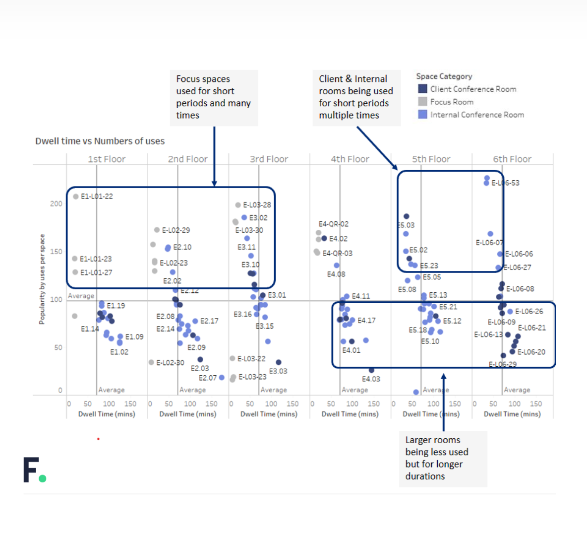 Office Design Optimisation: Leveraging Dwell Time Analytics - Freespace