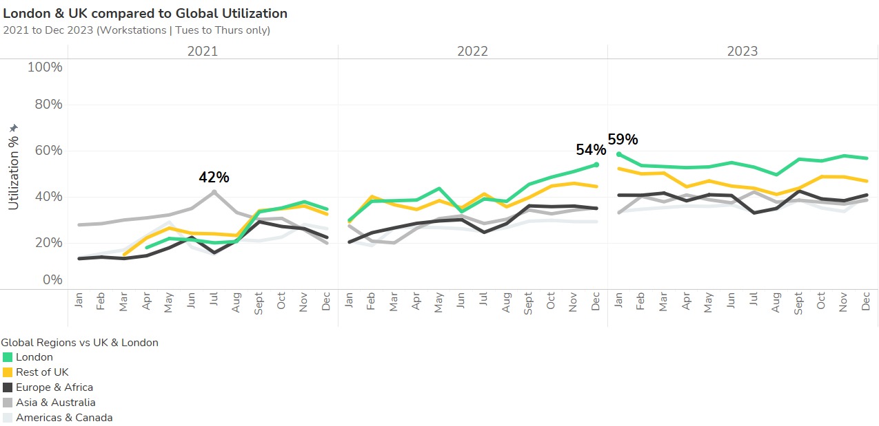 2023/24 Office Occupancy Insights | Has office usage peaked?