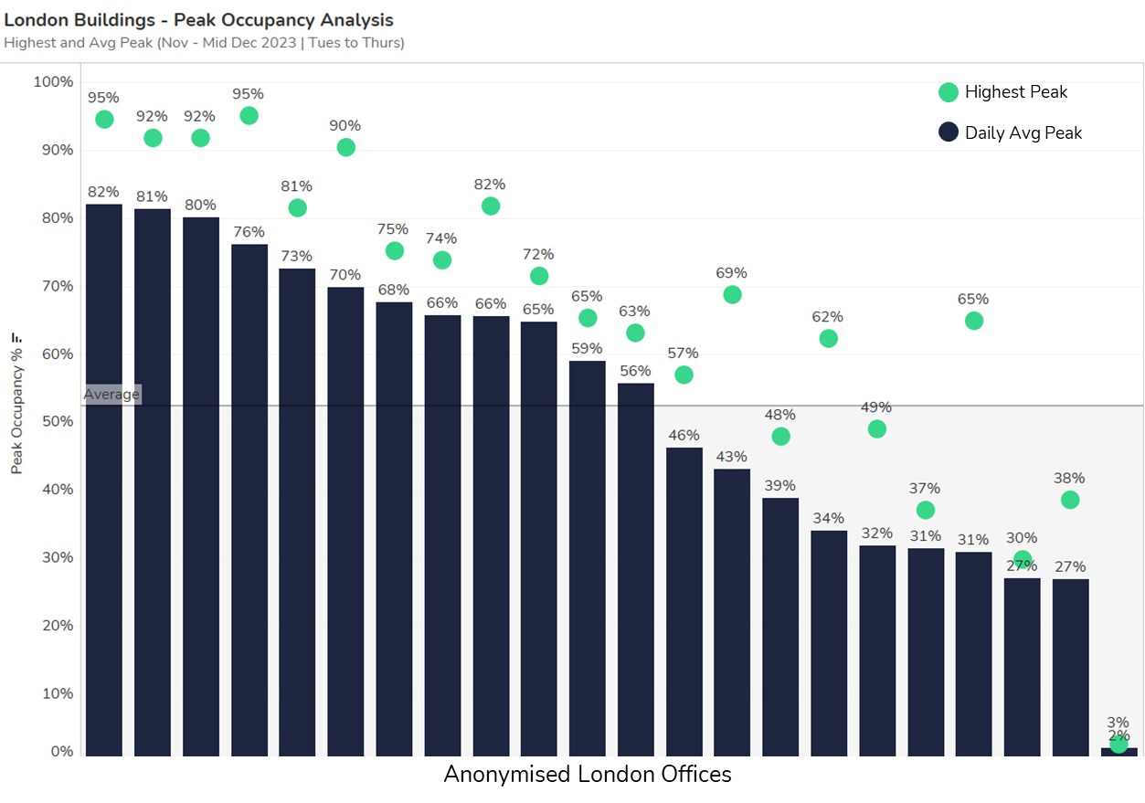 2023/24 Office Occupancy Insights | Has office usage peaked?