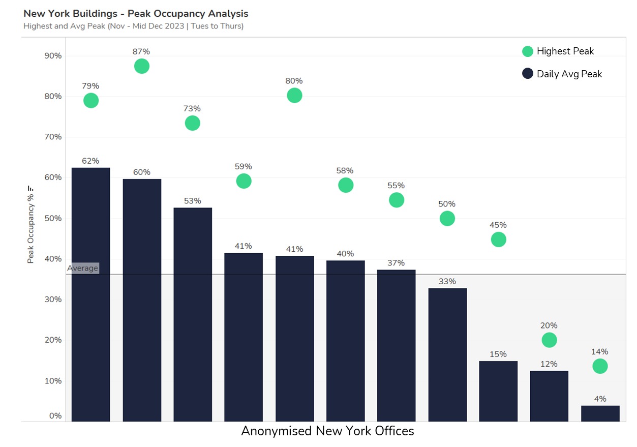 2023/24 Office Occupancy Insights | Has office usage peaked?