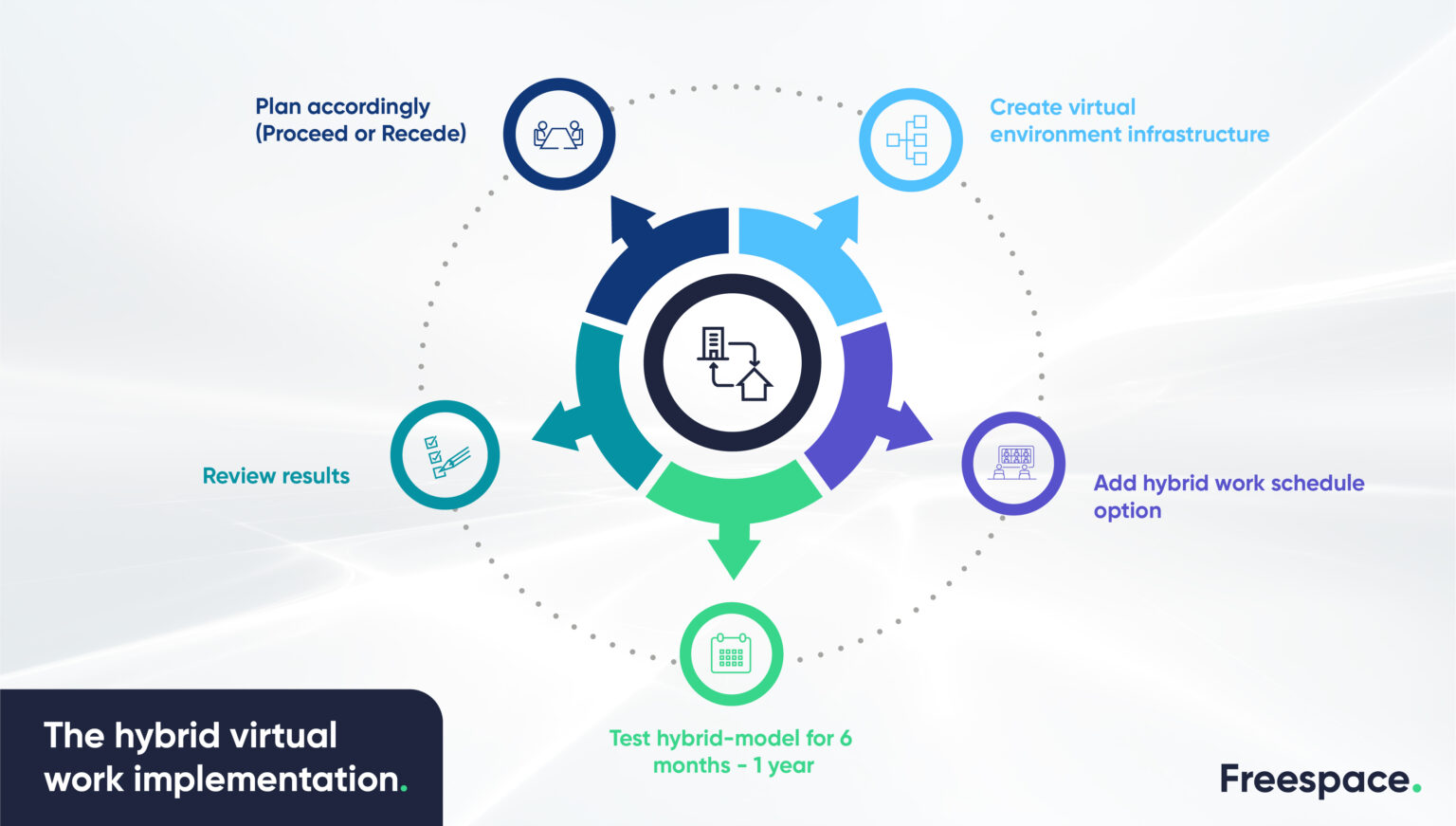 How to Develop a Hybrid Workplace Strategy - Freespace