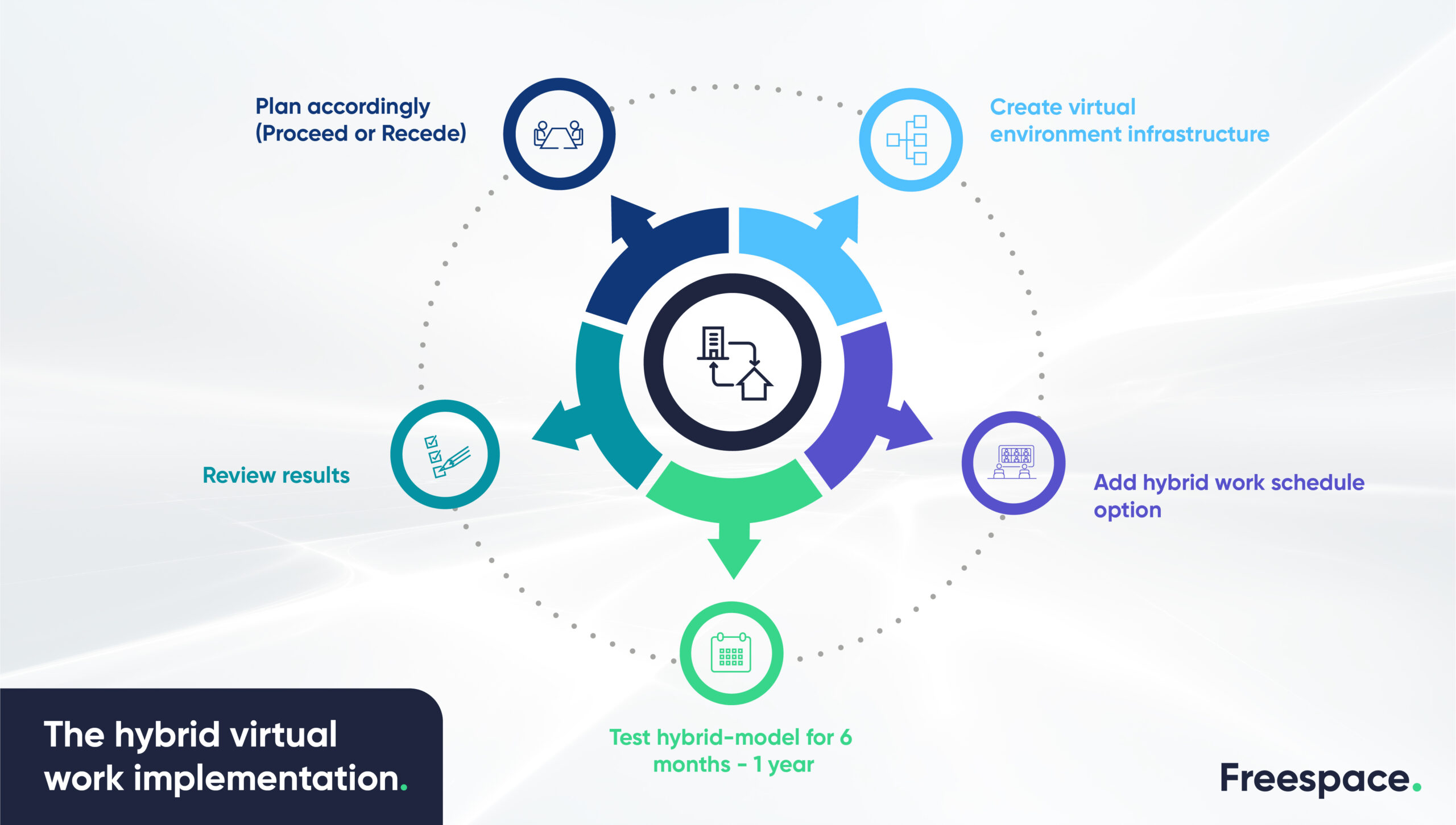 How to Develop a Hybrid Workplace Strategy - Freespace